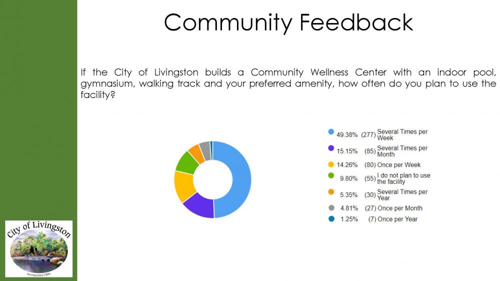 Community Feedback Survey Results | Livingston, Montana